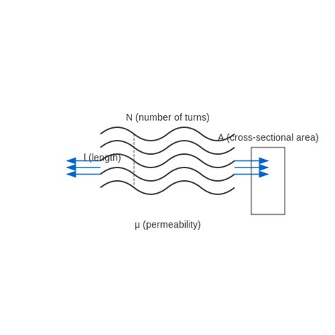 Ac Inductance And Inductive Reactance Tutorials On Electronics Next Electronics