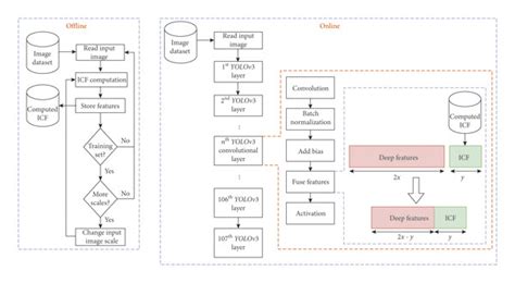 Learning Feature Fusion In Deep Learning‐based Object Detector Hassan 2020 Journal Of