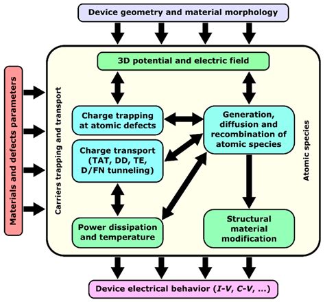 Multiscale Modeling For Application Oriented Optimization Of Resistive Random Access Memory