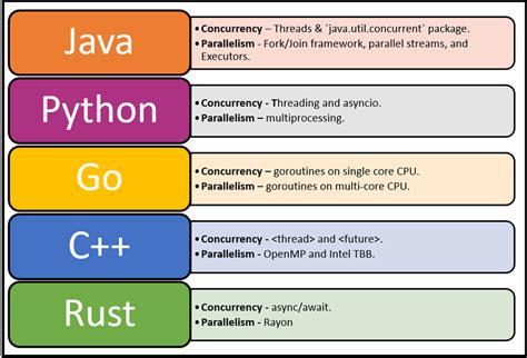 Concurrency Vs Parallelism With Code Examples By Roopa Kushtagi Medium