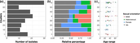 Transmission Cluster Analysis Based On Pairwise Snp Distances And A