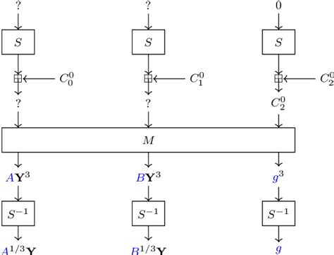 Figure 4 From Practical Algebraic Attacks Against Some Arithmetization
