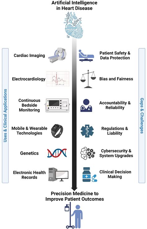 Use Of Artificial Intelligence In Improving Outcomes In Heart Disease A Scientific Statement