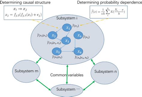 Plant‐wide Processes Monitoring And Fault Tracing Based On Causal Graphical Model Chen 2024