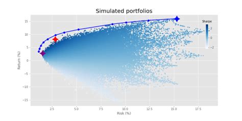 Parsing Portfolio Optimization Python Bloggers