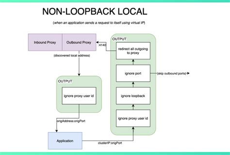 How Linkerd Uses Iptables To Transparently Route Kubernetes Traffic