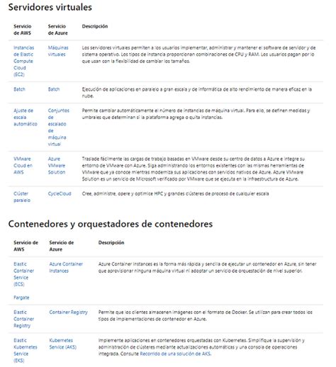 Comparación Arquitectura Azure Y Aws