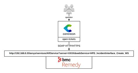 bmc remedy centreon documentation