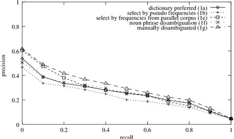 5 Recall Precision Plots Of One Translation Experiments Download Scientific Diagram