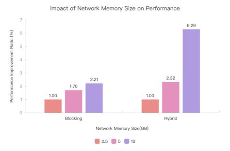 Performance Analysis And Tuning Guides For Hybrid Shuffle Mode