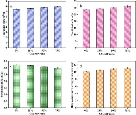 A Tear Index B Tensile Index And C Bursting Index And D Ring