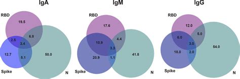 Patterns Of Multi Antigen Cross Reactivity Against Sars Cov 2 Download Scientific Diagram