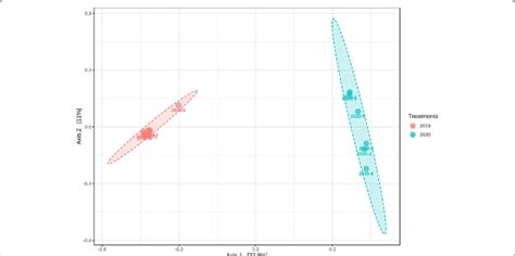 Beta Diversity Analysis Principal Coordinates Analysis Of The Download Scientific Diagram