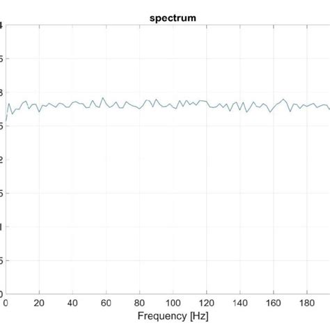 Spectral Density Of Random Number Generator Of White Noise Number Of