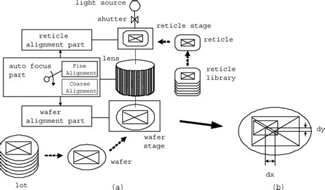 A Schematic Diagram Of Stepper 12 B Overlay Misalignment Download Scientific Diagram