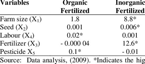 Partial Factor Productivity Estimates For Sesame Farms Under Organic