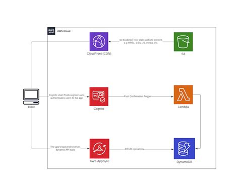 building a multi tenant amplify app with a react frontend logrocket blog