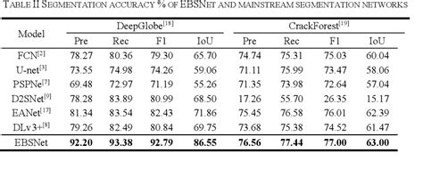Table Ii From Ebsnet Efficient Binary Semantic Segmentation Network