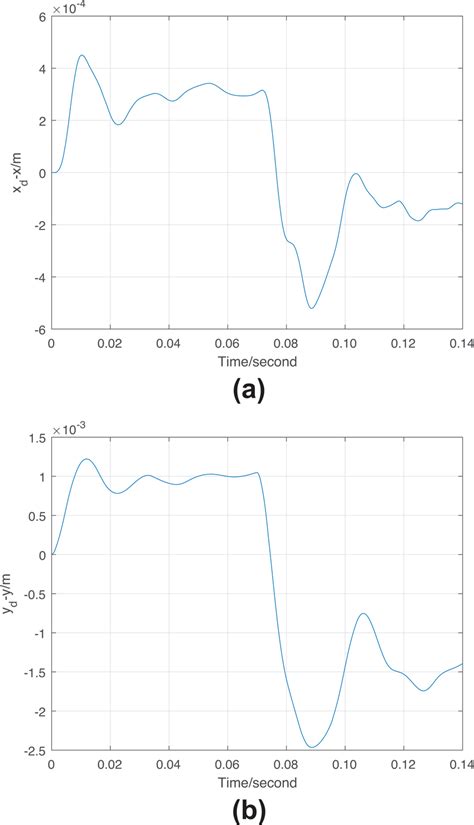 The Translation Tracking Errors With A Set Of Regular Parameters A Download Scientific