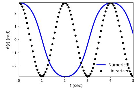 The Most Popular Approximation In Physics By Oscar Nieves Medium