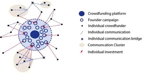 The Crowdfunding Process Download Scientific Diagram