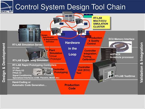 Ppt Next Generation Hil Design Tools For Next Generation Vehicles