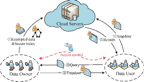 Figure 1 From Privacy Preserving Spatial Keyword Search With