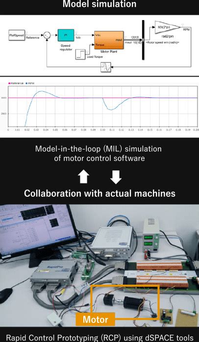 Model Based Development Research And Development Sanei Hytechs Co Ltd Lsi Design And Ai