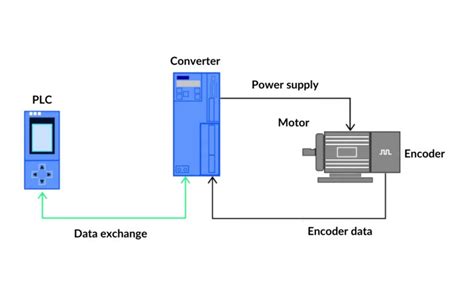 The Profidrive Standard And The Profinet Network Controlbyte