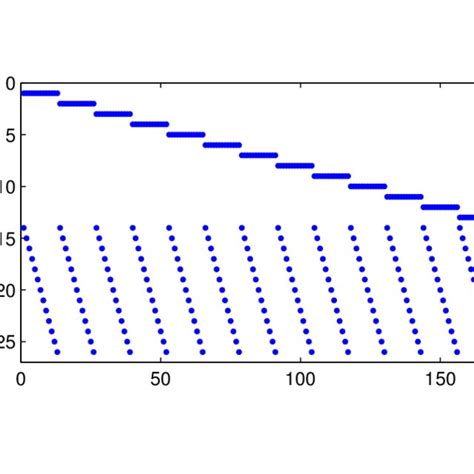 The A Matrix In The Weighted Matching Linear Programming Formulation Download Scientific