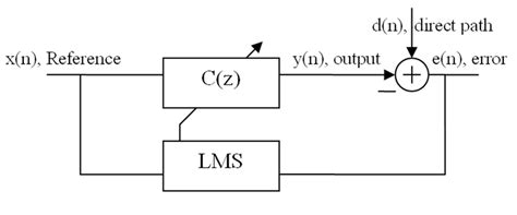 Lms Control Algorithms A Lms B Fxlms Download Scientific Diagram