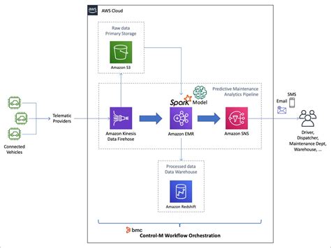 How To Orchestrate A Data Pipeline On Aws With Control M From Bmc Software Aws Partner Network