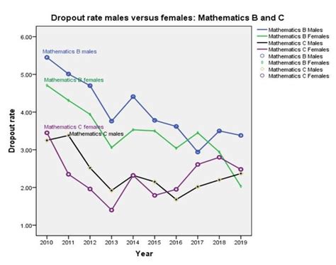 Dropout Rate According To Gender From 2010 To 2019 Download