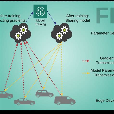 Pdf Federated Learning For Vehicular Networks