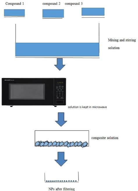 27 Schematic Diagram Process Of Synthesis Of Nanoparticles Download
