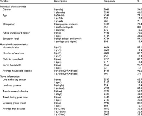 Descriptions Of Explanatory Variables For Model Development Download