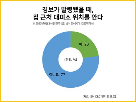 경보가 발령됐을 때 집 근처 대피소 위치를 안다 사회 일반 통계