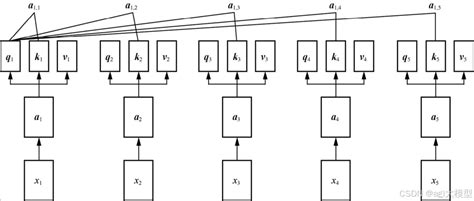理解transformer的整体架构与关键技术（非常详细），零基础入门到精通，看这一篇就够了 深度神经网络的transformer架构 Csdn博客