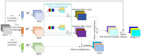 Multi Defect Detection Network For High Voltage Insulators Based On Adaptive Multi Attention Fusion