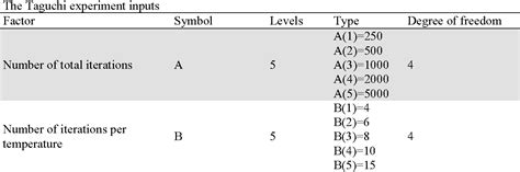 Table 1 From A New Mathematical Model For Single Machine Batch Scheduling Problem For Minimizing