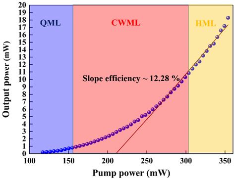 Output Power Versus Pump Power Download Scientific Diagram
