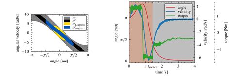 Analytic Estimation Of Region Of Attraction Of An Lqr Controller For