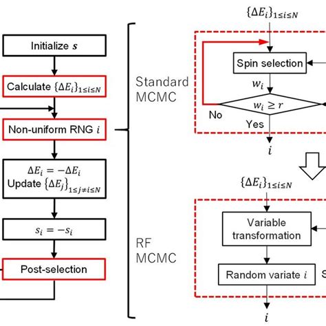 Mcmc Loop In The Rfsa Algorithm The Three Elements A C Are Indicated