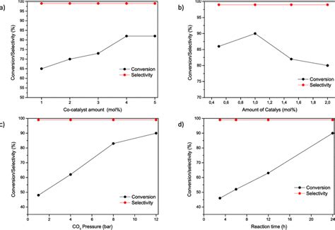 Conversion And Selectivity Of Different Parameters Tested In The Download Scientific Diagram