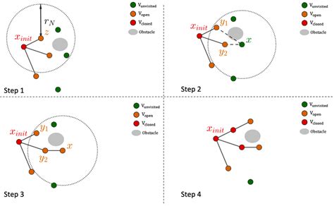 one iteration of the fmt algorithm download scientific diagram