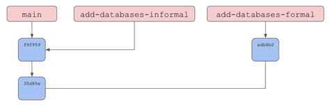 Three Way Merge In A Sql Database Dolthub Blog