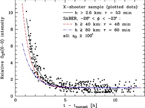 Figure From Comparison Of VLT X Shooter OH And O Rotational Temperatures With Consideration