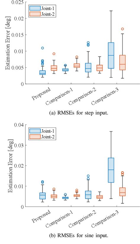 Figure 5 From State Estimation Of A Soft Robotic Finger With Dynamic