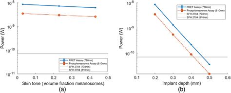 Parametric Sweep Of Assay Power Output At A Wavelength Of Maximum