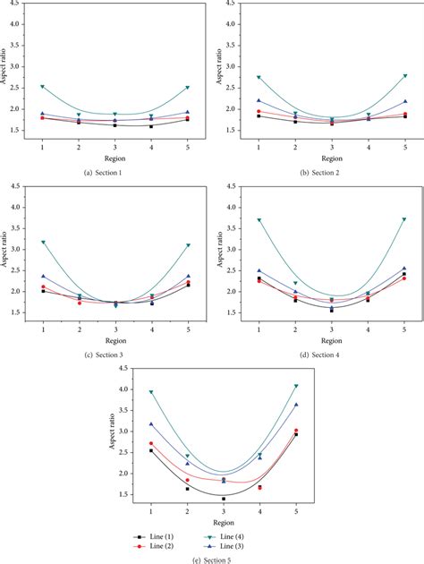 Aspect Ratio Distribution Of The Grain In Circumferential Direction Of